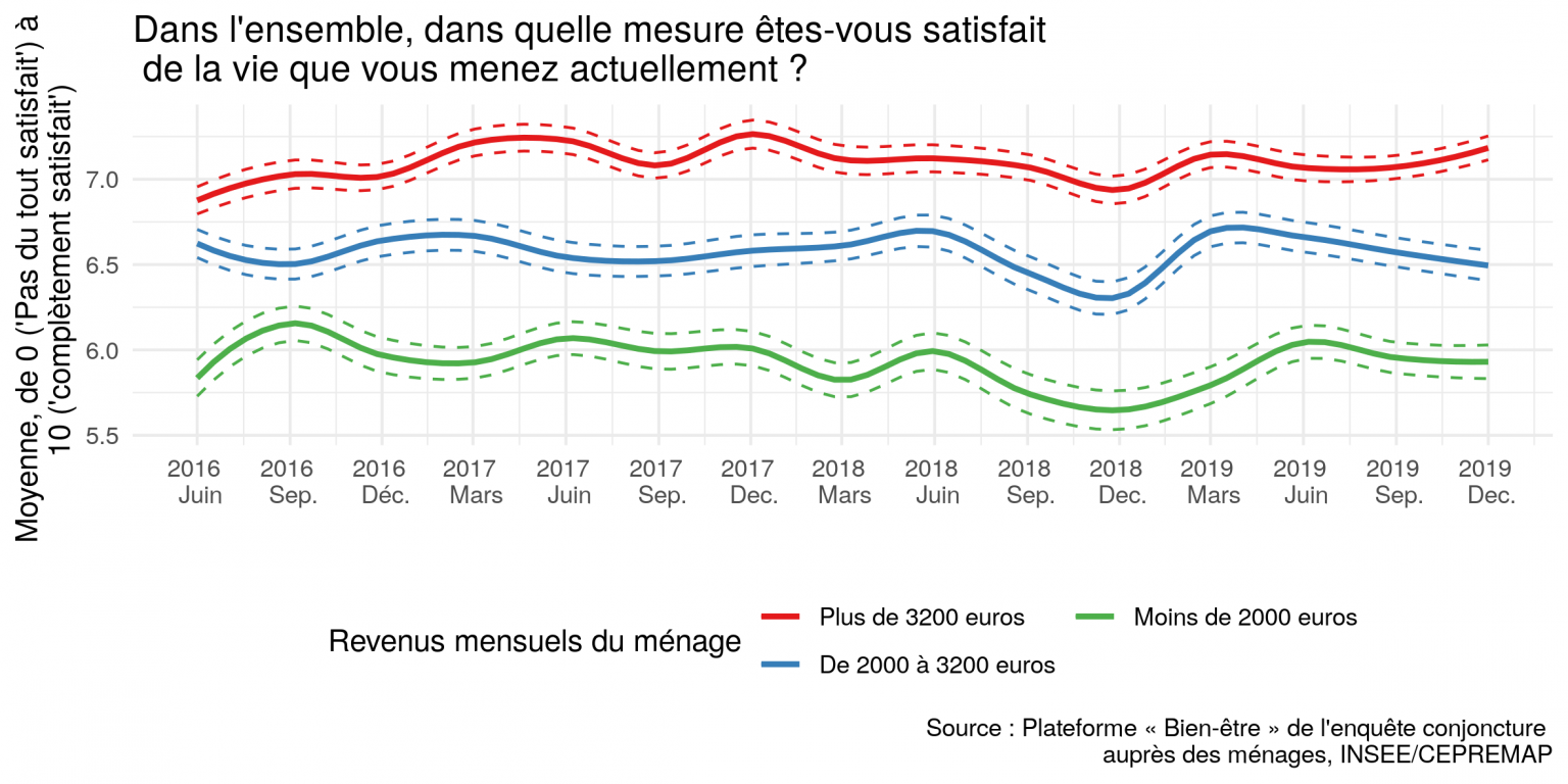 Note de l’Observatoire du Bien-être n°2020-02 : Le Bien-être des ... Note de l’Observatoire du Bien-être n°2020-02 : Le Bien-être des ...