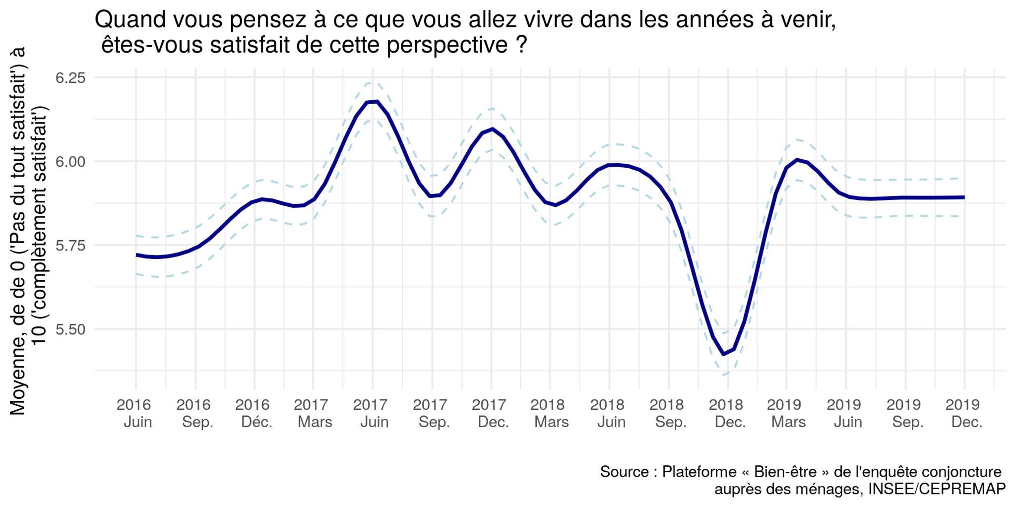 Note de l’Observatoire du Bien-être n°2020-02 : Le Bien-être des ... Note de l’Observatoire du Bien-être n°2020-02 : Le Bien-être des ...