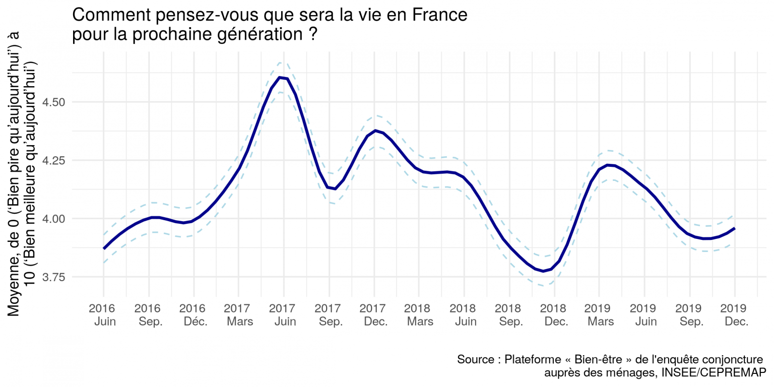 Note de l’Observatoire du Bien-être n°2020-02 : Le Bien-être des ... Note de l’Observatoire du Bien-être n°2020-02 : Le Bien-être des ...