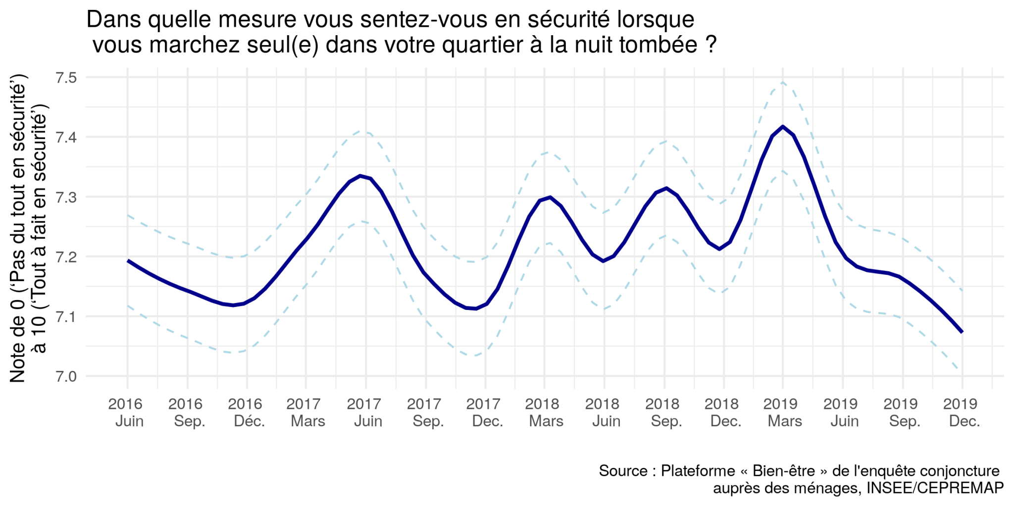 Note de l’Observatoire du Bien-être n°2020-02 : Le Bien-être des ... Note de l’Observatoire du Bien-être n°2020-02 : Le Bien-être des ...