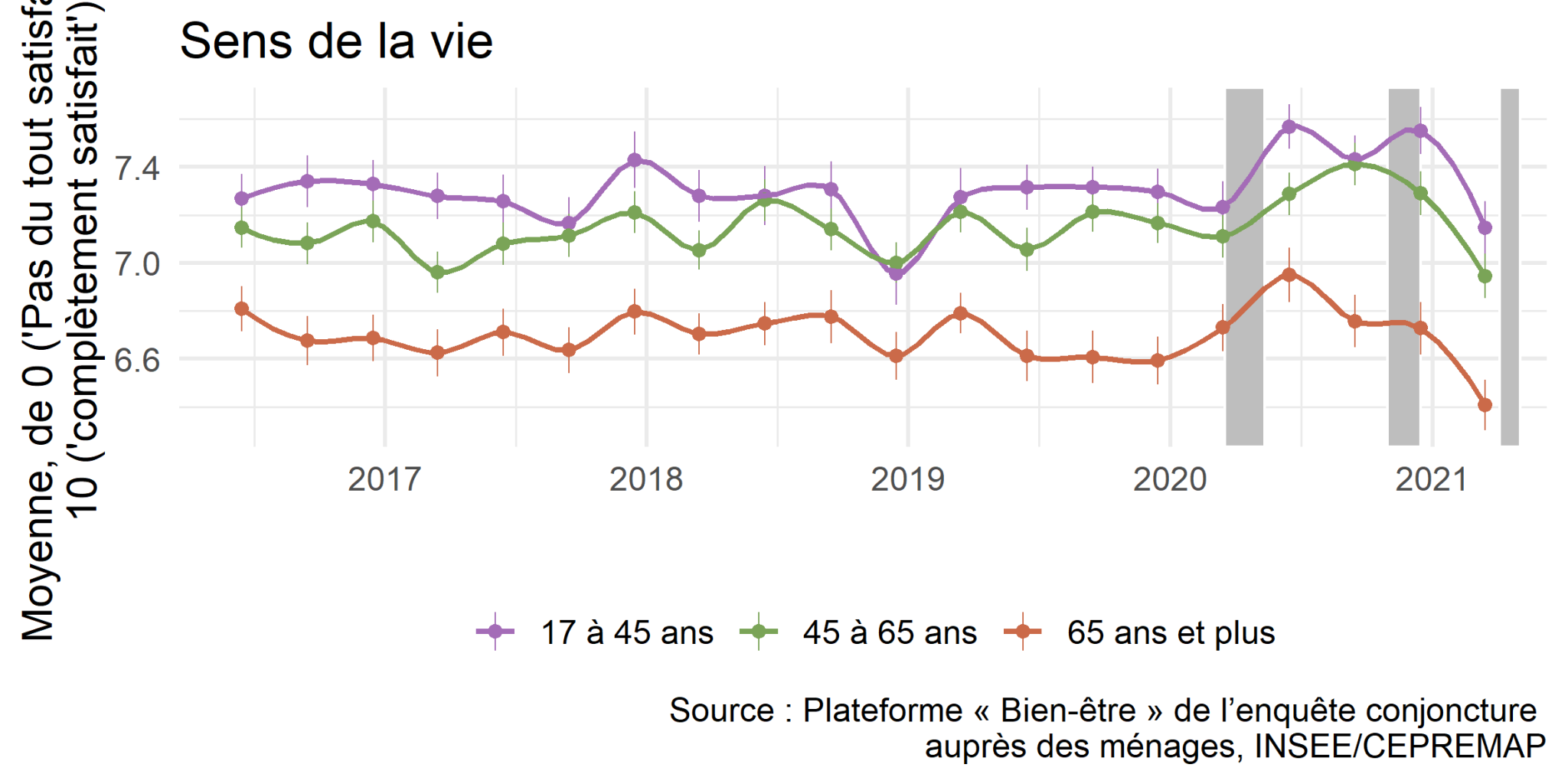 Note de l’Observatoire du Bien-être n°2021-04 : Le Bien-être des ... Note de l’Observatoire du Bien-être n°2021-04 : Le Bien-être des ...