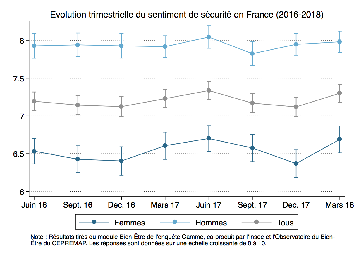 Note de l’Observatoire du Bien-être n°2018-04 : Les Femmes et le ...