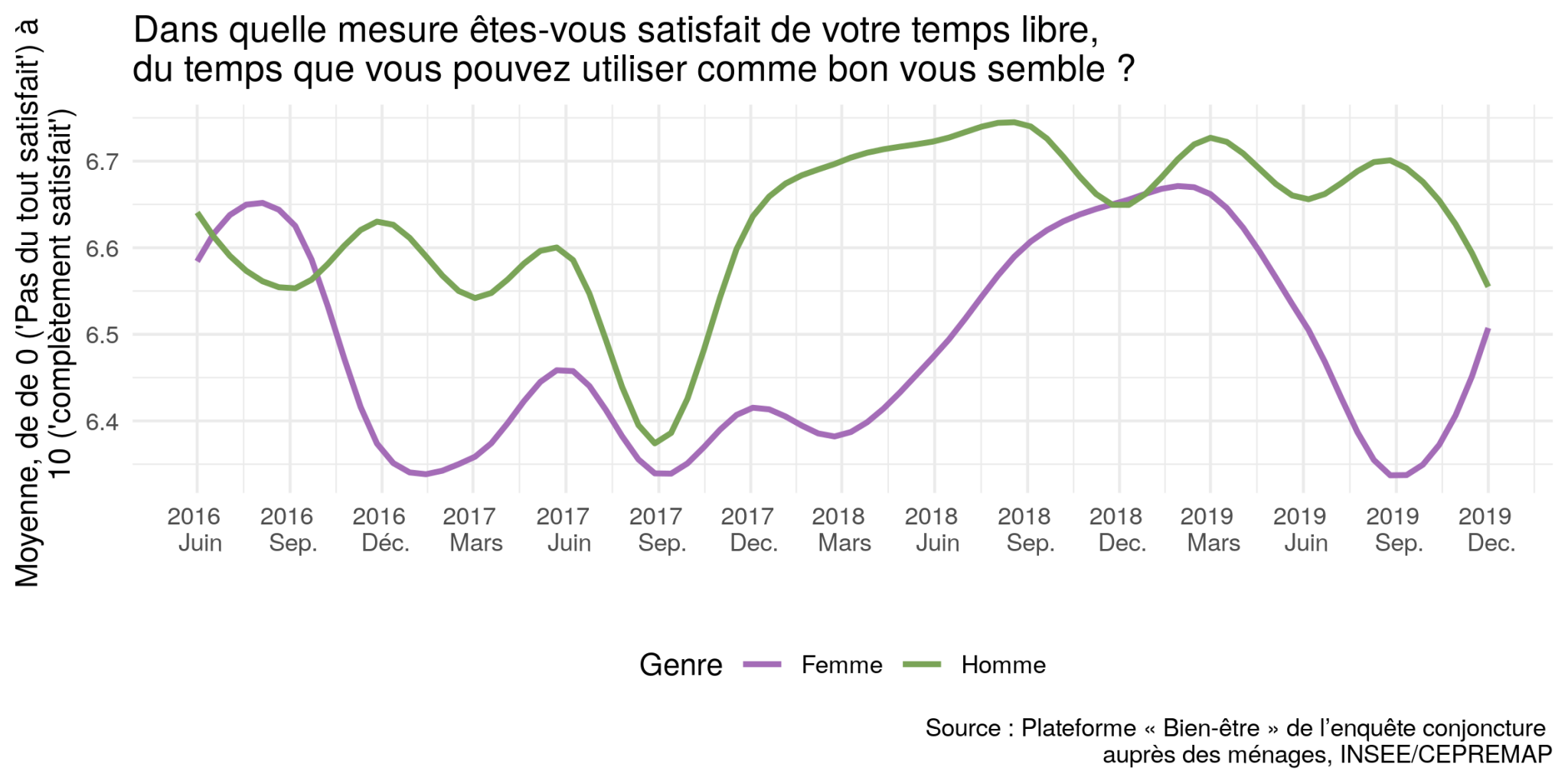 Le Bien-être des Français – Décembre 2019 – CEPREMAP Le Bien-être des Français – Décembre 2019 – CEPREMAP